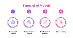What Are AI Models? A Complete Beginner’s Guide