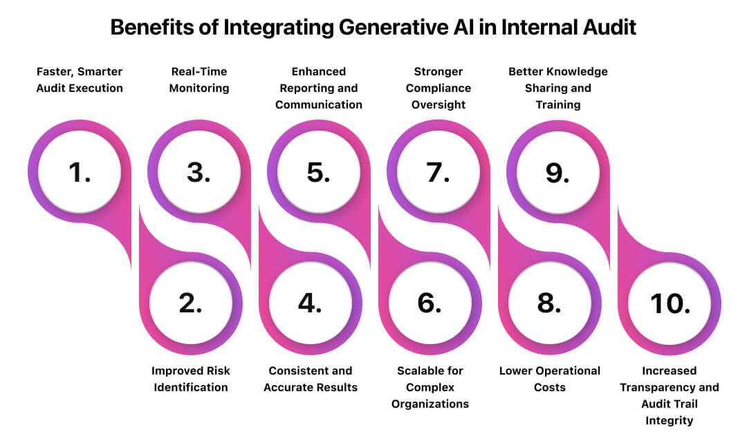 Generative AI for Internal Audit: Use Cases Benefits and Implementation