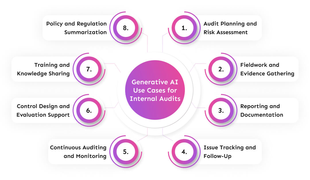 Generative AI for Internal Audit: Use Cases Benefits and Implementation