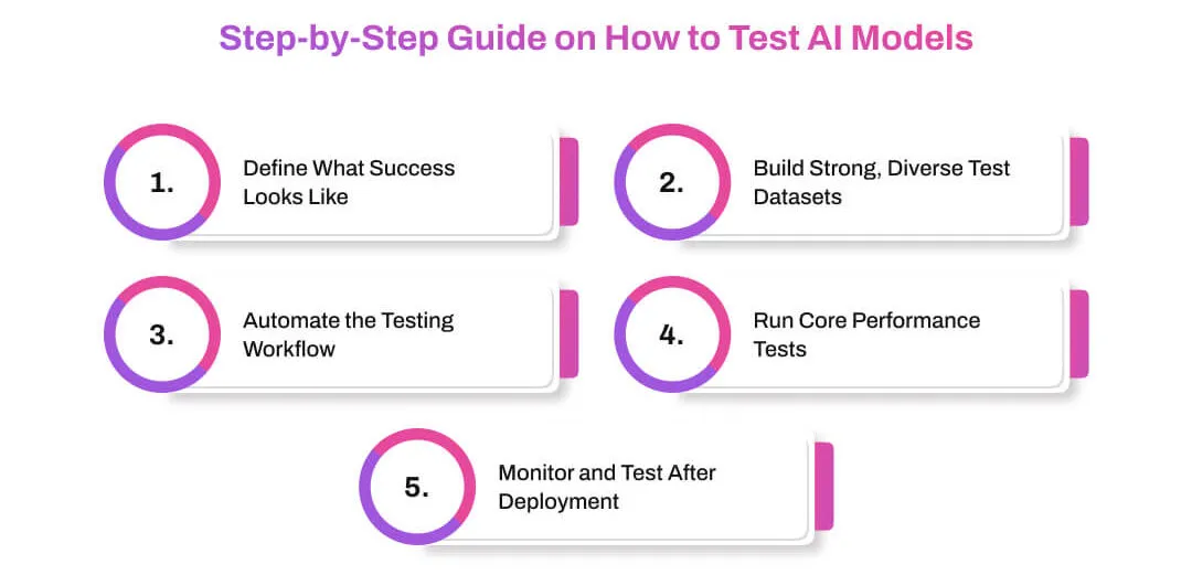 AI Model Testing in 2026: The Complete Guide
