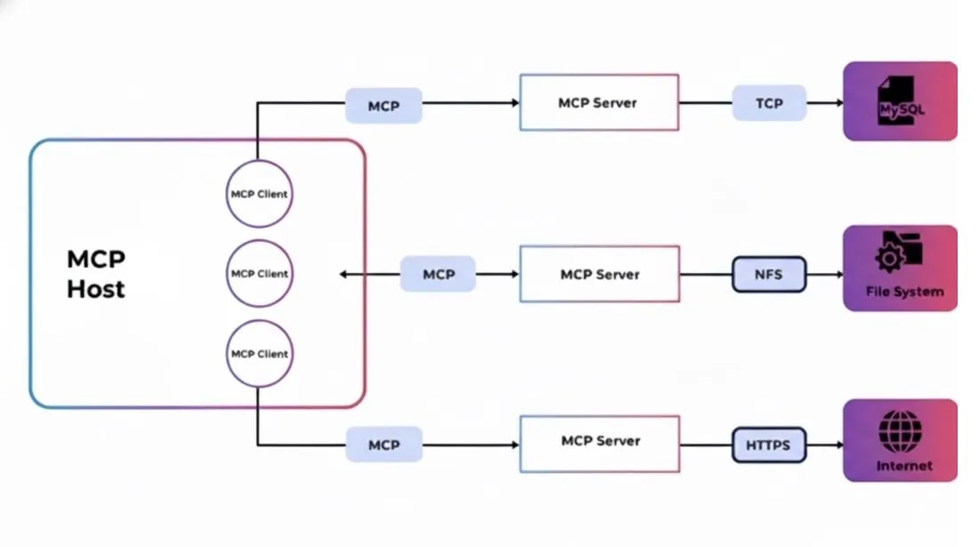 MCP vs RAG: Explained with Key Differences