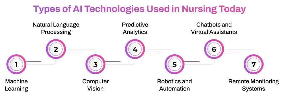 AI in Nursing: Transforming Patient Care, Workflow, and the Future of ...