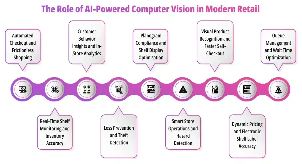 9 Ways Computer Vision Is Shaping the Future of Retail in 2026