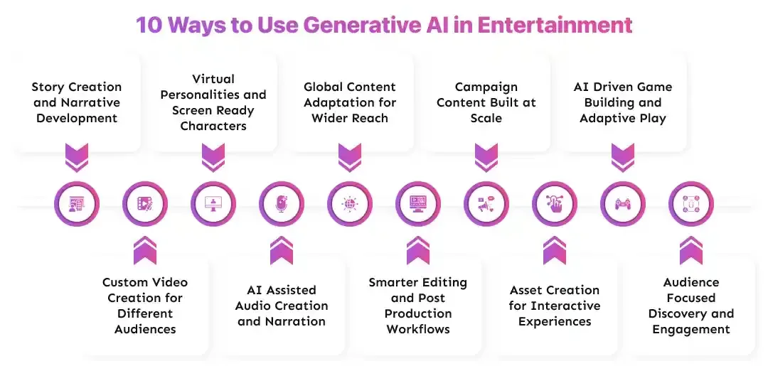 10 Powerful Use Cases of Generative AI in Entertainment Industry