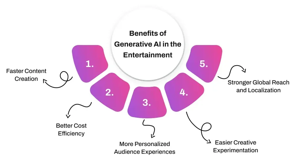 10 Powerful Use Cases of Generative AI in Entertainment Industry
