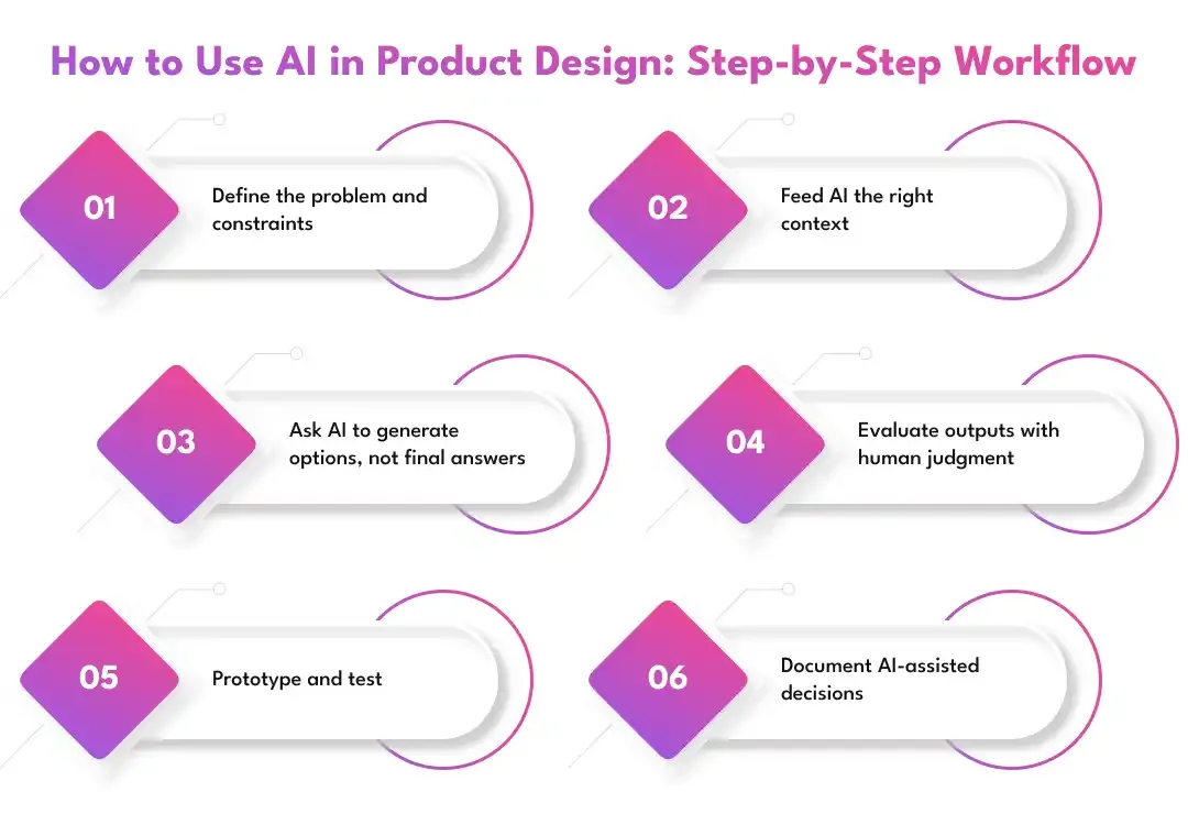AI in Product Design: Tools, Benefits & Workflow Guide