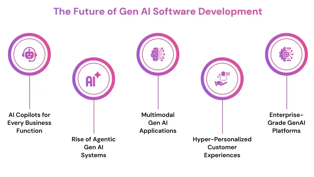 How to Build Gen AI Software: Complete Development Guide